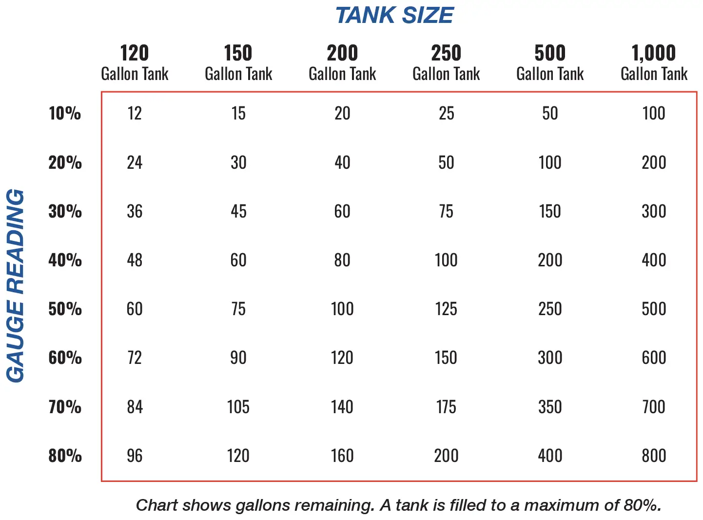 How to Read Your Tank Gauge - Scully Propane